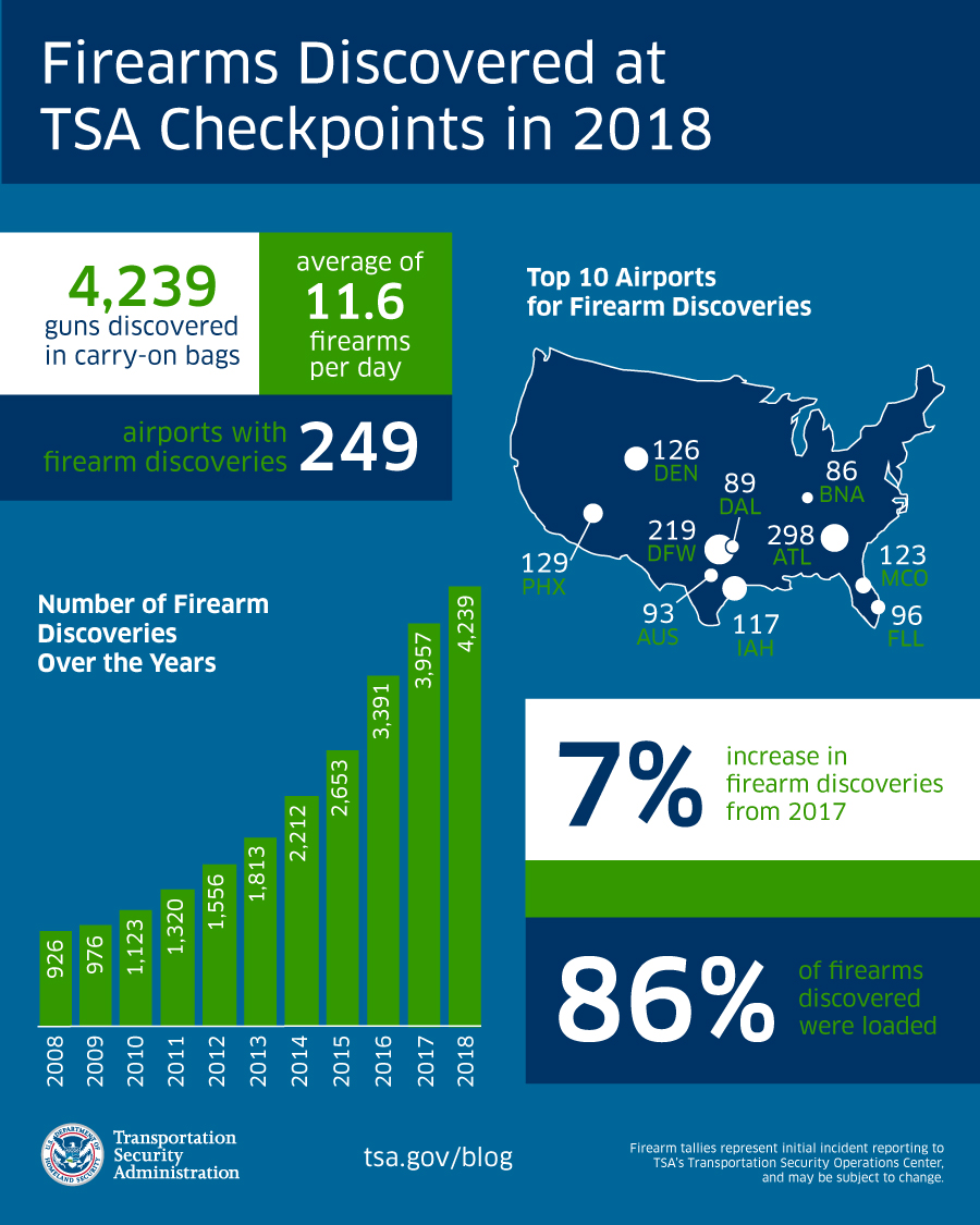 TSA: 2018 was record-breaking year for guns found at airports - Stuck ...