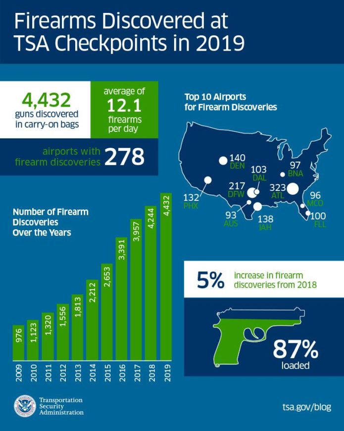 How many firearms did TSA find at airport checkpoints in 2019? - Stuck ...
