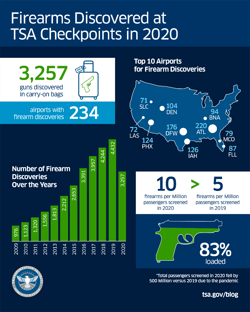 TSA found 3,257 firearms in carry-on bags in 2020 - Stuck at the Airport